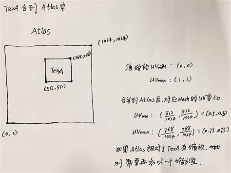 Unity Mesh合并工具 一点心得