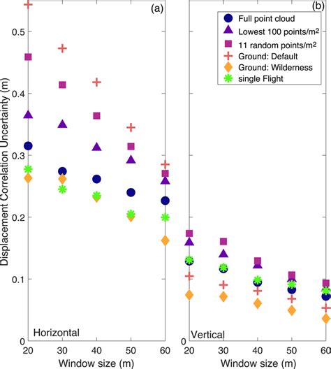 Optimization Of The Lidar And Structure‐from‐motion Point Cloud
