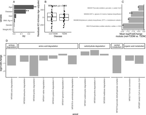 Functional Profiling Based On Picrus Analyses Of 16 S Data A Effect