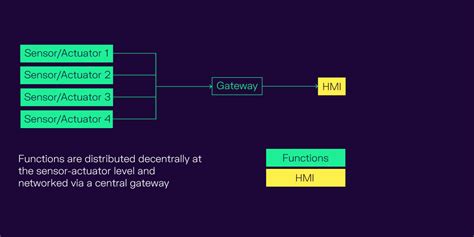 How A Central Architecture Enables More Comprehensive Software