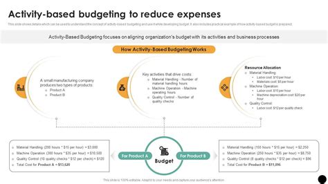 Activity Based Budgeting To Reduce Expenses Budgeting Process For
