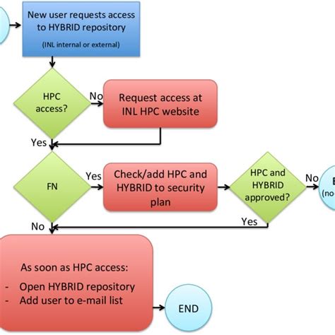 Raven As Submodule For Hybrid Access Request Workflow Download