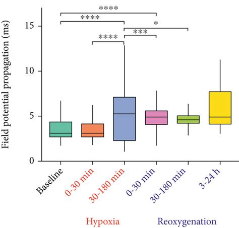 Field Potential Propagation Fpp Through The Hipsc Cm Sheet During
