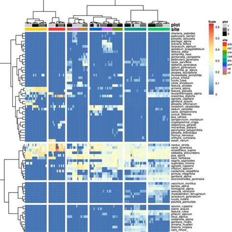 Heatmap Analysis Of All Plots Sampled Throughout The Six Years Of The