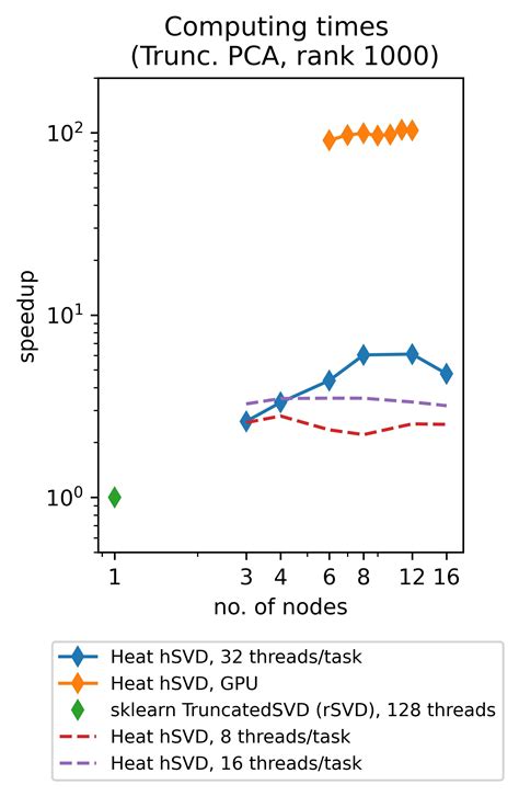Memory Distributed Hierarchical Svd In Heat Heat