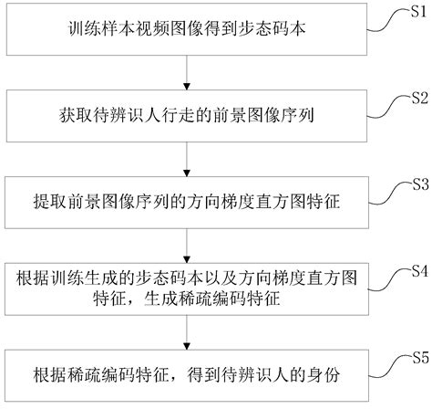 Gait Recognition Method And Device Eureka Patsnap