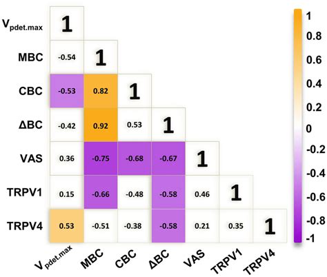 Of Association Between Urodynamic Parameters And Trpvs Colored Boxes