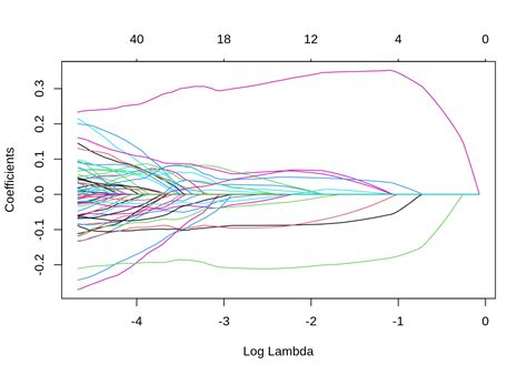 Lab 3 Penalized Regression Techniques For High Dimensional Data