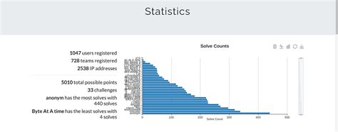 Hosting Your Own Ctf This Article Is About My Experiences In… By Divy Shellpwn Medium