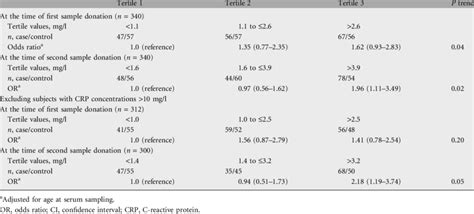 Relative Risk Ors With 95 Cis Of Ovarian Cancer By Tertile Of Crp