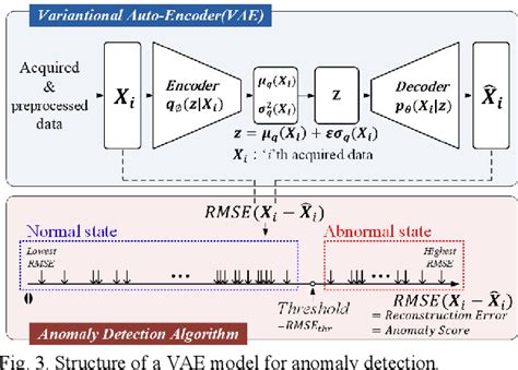 Figure 3 From Unsupervised Anomaly Detection For Electric Drives Based On Variational Auto