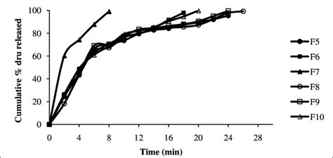 Comparative Dissolution Profile Of Aceclofenac Fdts Containing