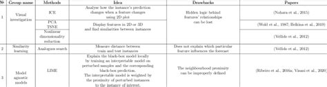 Comparison Of Different State Of Art Interpretability Methods