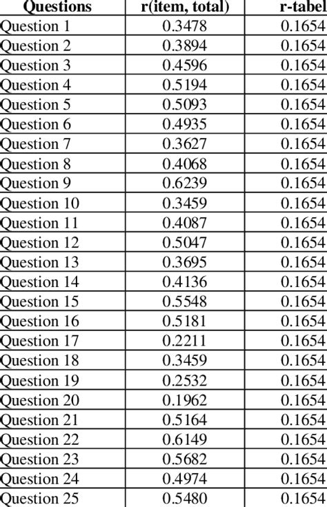 Result Of Validity Test Download Table