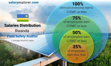 Field Safety Auditor Average Salary In Rwanda 2023 The Complete Guide