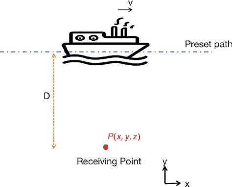 Figure 4 From A Simple And Novel Localization Method Using The Radiated