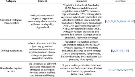 Three Categories And Corresponding Parameters Targeting Grassland Download Scientific Diagram