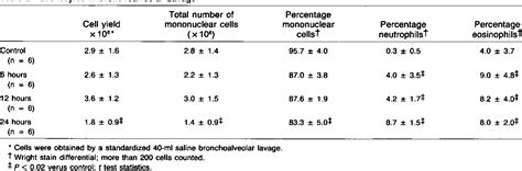 Table 1 From Response Of Pulmonary Macrophages To Hyperoxic Pulmonary