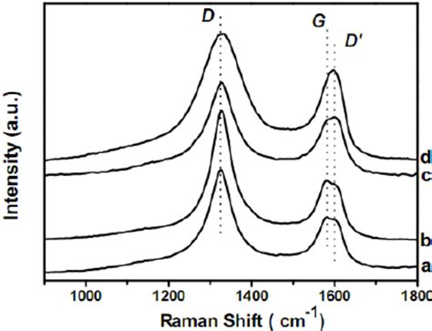 Raman Spectra Of Pmwcnts A Omwcnts B Pmwcntpdo C And