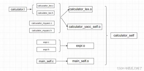 递归下降分析法实现强化计算器 Csdn博客 递归下降分析法实现强化计算器 Csdn博客