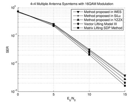 Performance Of The Proposed Mlsdp Method In A 4 × 4 Mimo System