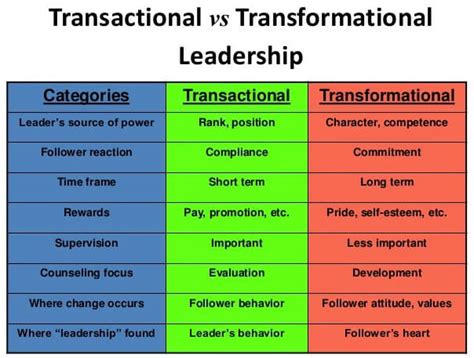 10 Most Common Leadership Styles Self Assessment