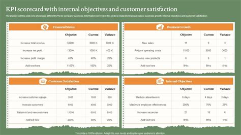 Kpi Scorecard With Internal Objectives And Customer Satisfaction Ppt