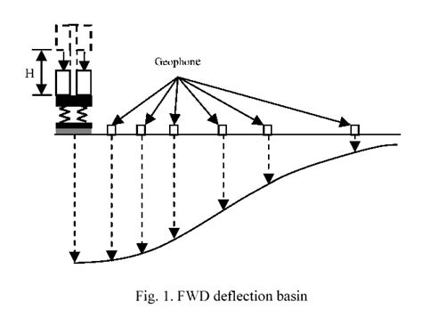 Figure 1 From Variation Of Fwd Modulus Due To Incorporation Of Gpr Predicted Laye Thicknesses