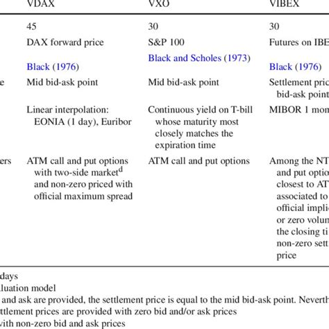 Computational Criteria In Following Model Based Volatility Indices Download Table
