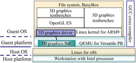 The Software Development Environment For 3d Graphics Application Download Scientific Diagram