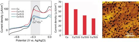A Cyclic Voltammetry Currents Of Bare Copper And Copper Coated With