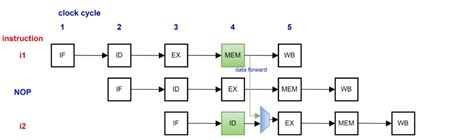 Designing RISC V CPU From Scratch Part 3 Dealing With Pipeline Hazards Chipmunk Logic