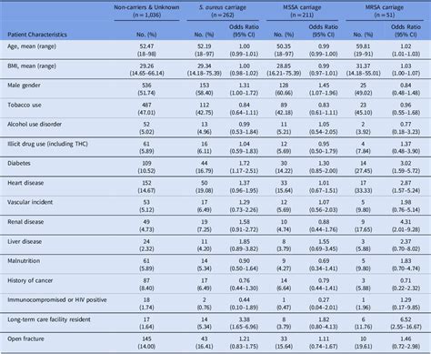Staphylococcus Aureus Colonization And Surgical Site Infections Among