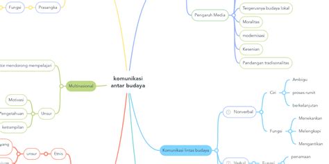 Komunikasi Antar Budaya Mindmeister Mind Map