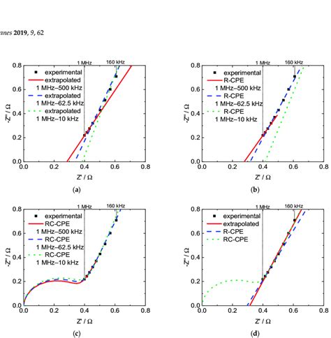 nyquist plots with extrapolated and modeled through plane impedance