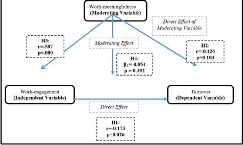 Summary And Results Of The Conceptual Model And Hypothesis Download Scientific Diagram