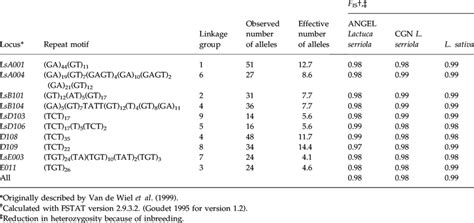 Description Of The Ssr Markers Used For Genotyping Download Table