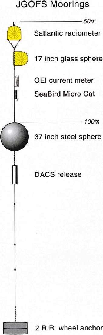 Schematic Of Mooring Design Download Scientific Diagram