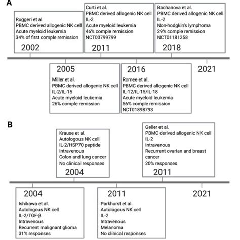 Clinical Trials Of Nk Cell Based Cancer Therapy A Large Number Of Nk