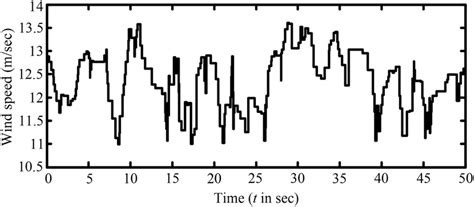 Variable Wind Speed With Respect To Time Download Scientific Diagram