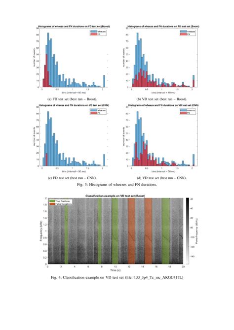Influence Of Event Duration On Automatic Wheeze Classification Deepai