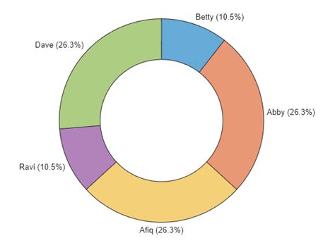 Donutchart Donut Chart Matlab Mathworks India
