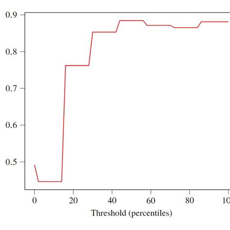 The Map As A Function Of The Threshold Applied In The Encoding Phase