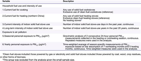 Household Air Pollution Exposure Variables And Their Descriptions A