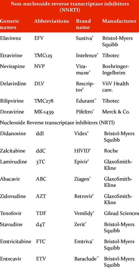 Represents Market Available Drugs And Its Brand Name Of Nnrti And Nrti