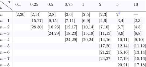The Choice Of Kth Order Statistic In Ith Set Of Size N Rss Cycle