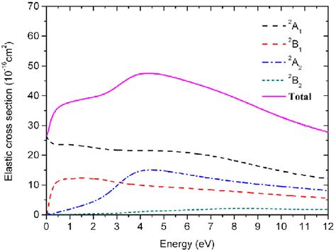 Elastic Cross Section In The SE Model Download Scientific Diagram