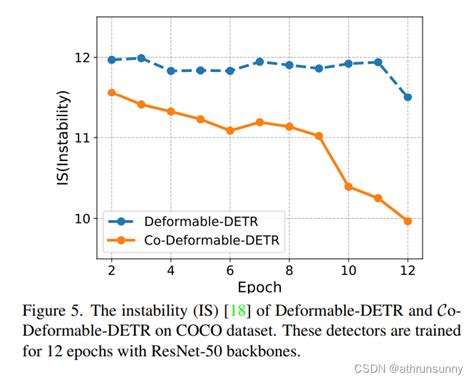 Co Detrdetrs与协同混合分配训练论文学习笔记detrs With Collaborative Hybrid