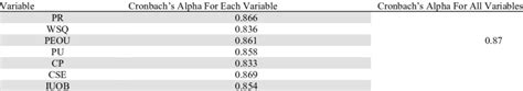 Reliability Statistics For The Variables Download Scientific Diagram
