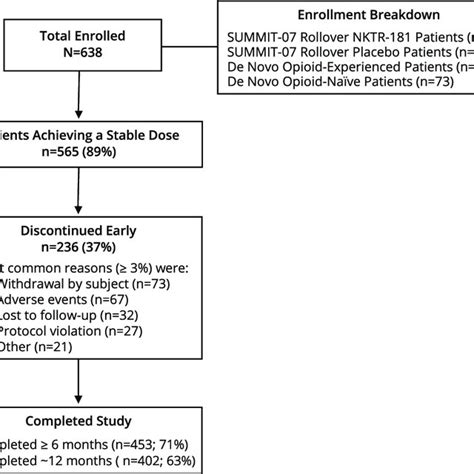 Mean Total Subjective Opiate Withdrawal Scale Sows Scores After Last